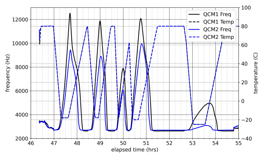 Experimental investigation of QCM-derived sticking coefficients