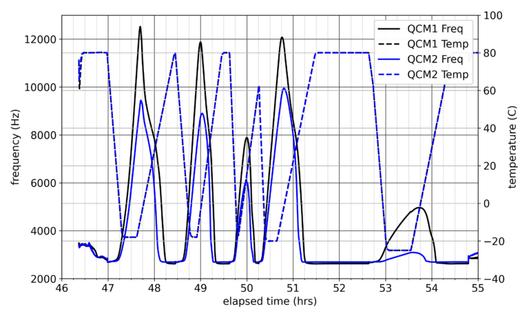 Experimental investigation of QCM-derived sticking coefficients