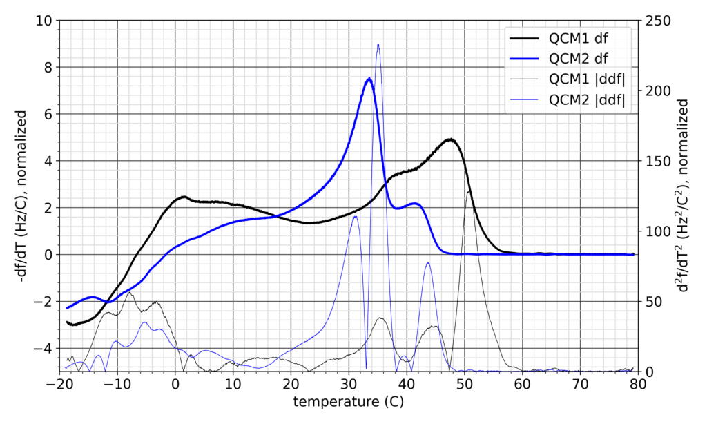Experimental investigation of QCM-derived sticking coefficients