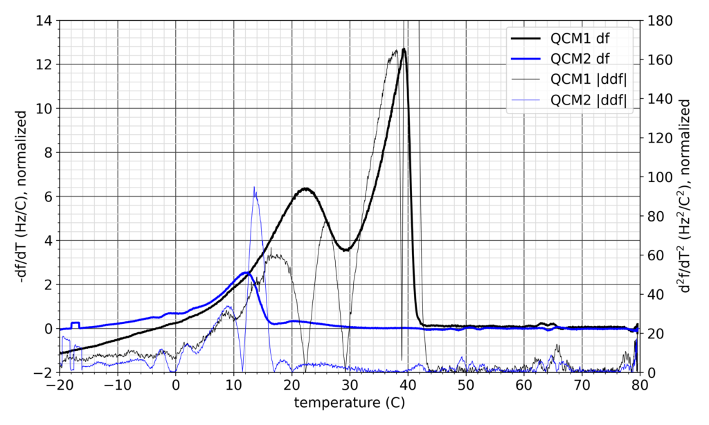 Experimental investigation of QCM-derived sticking coefficients