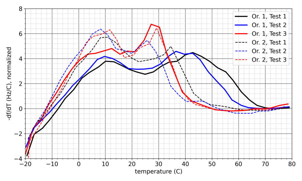 Experimental investigation of QCM-derived sticking coefficients