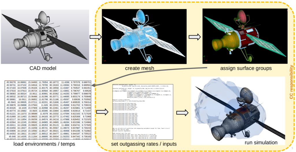CAD Based Particle Simulation Code